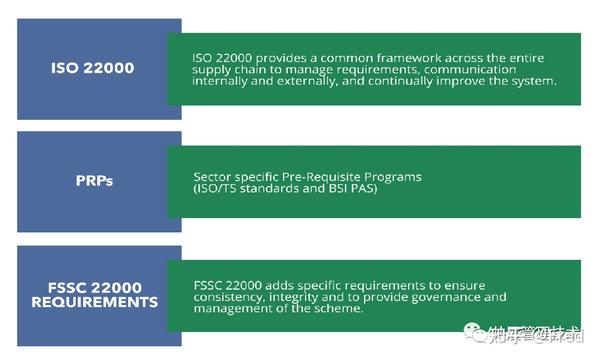 FSSC22000又又又改版了，6.0版本，这次改版主要有哪些变化？ - 知乎