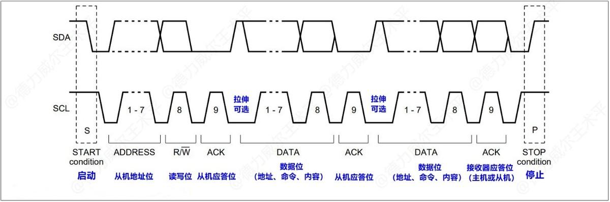 彻底搞懂I2C总线（2）标准模式、快速模式下的I2C通信协议 - 知乎