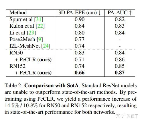 自监督3D手部姿态估计方法：Self-Supervised 3D Hand Pose Estimation from monocular RGB via Contrastive ...