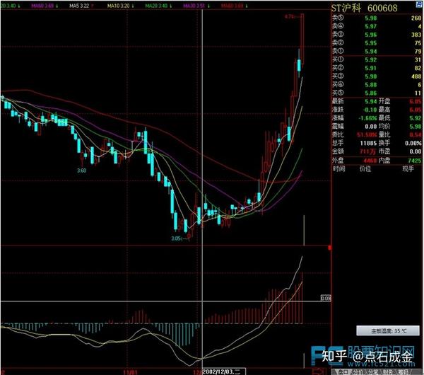macd指标：如何看MACD金叉、DIFF线与DEA线金叉？ - 知乎