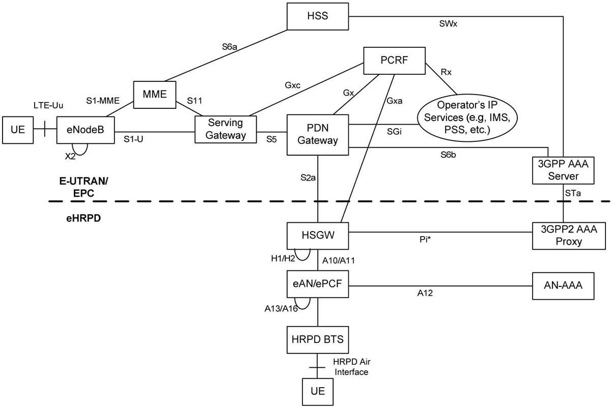 知乎盐选 | 第6章 LTE/EPC 核心网网络架构及协议
