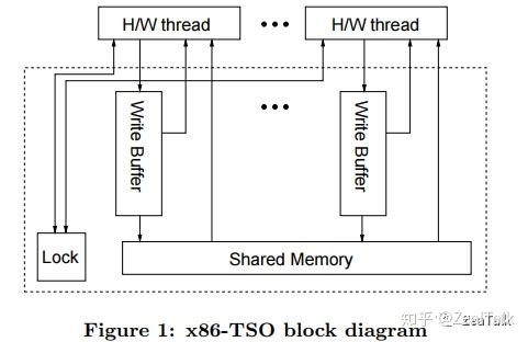 为什么在 x86 架构下只有 StoreLoad 屏障是有效指令？ - 知乎