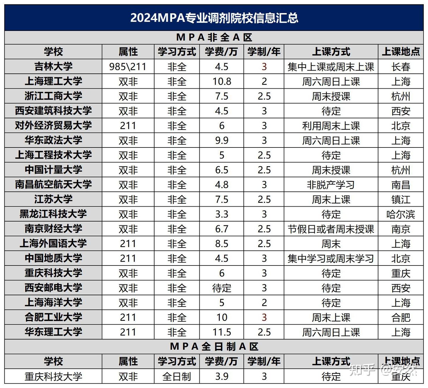 24复试调剂| 最新MBA\MEM\MPA院校2024年调剂信息速看！ - 知乎