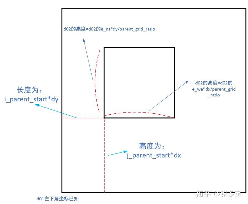 wps的namelist制作、python出图和转矢量 - 知乎