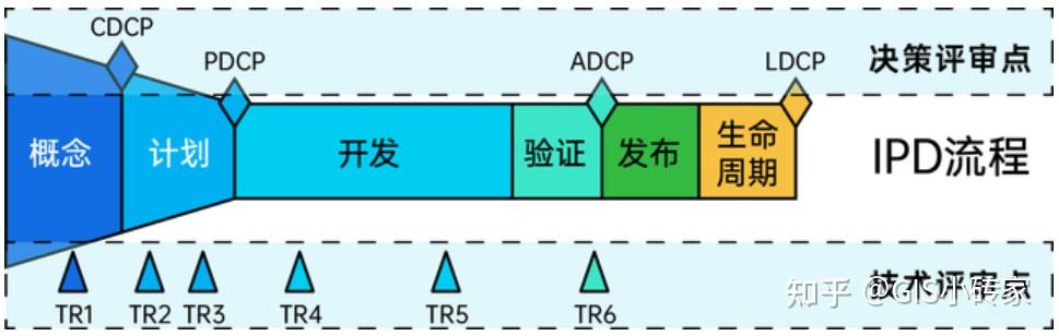 IPD内涵及主要流程详解 - 知乎
