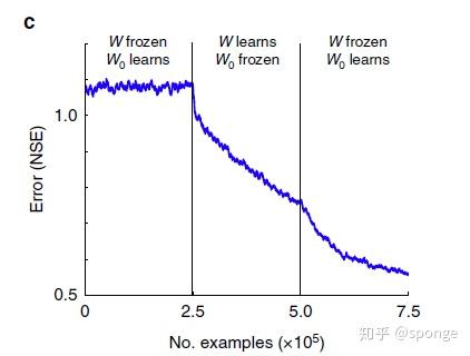 Random Feedback Alignment - 知乎