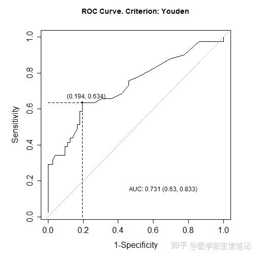 ROC曲线最佳截点 - 知乎