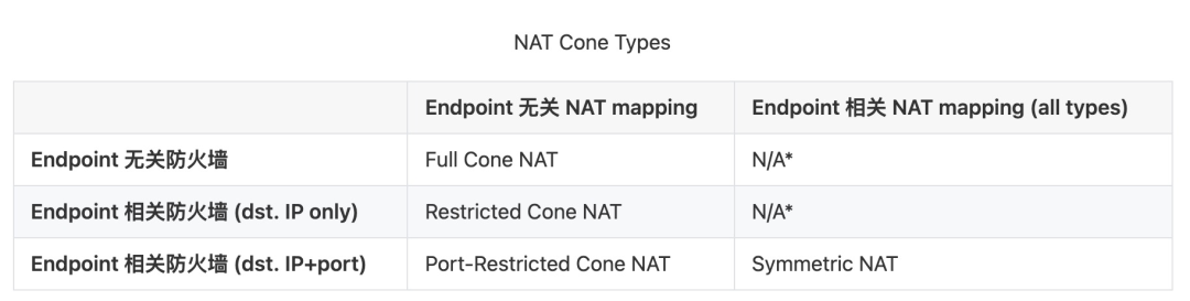 NAT 穿透是如何工作的：技术原理及企业级实践 - 知乎