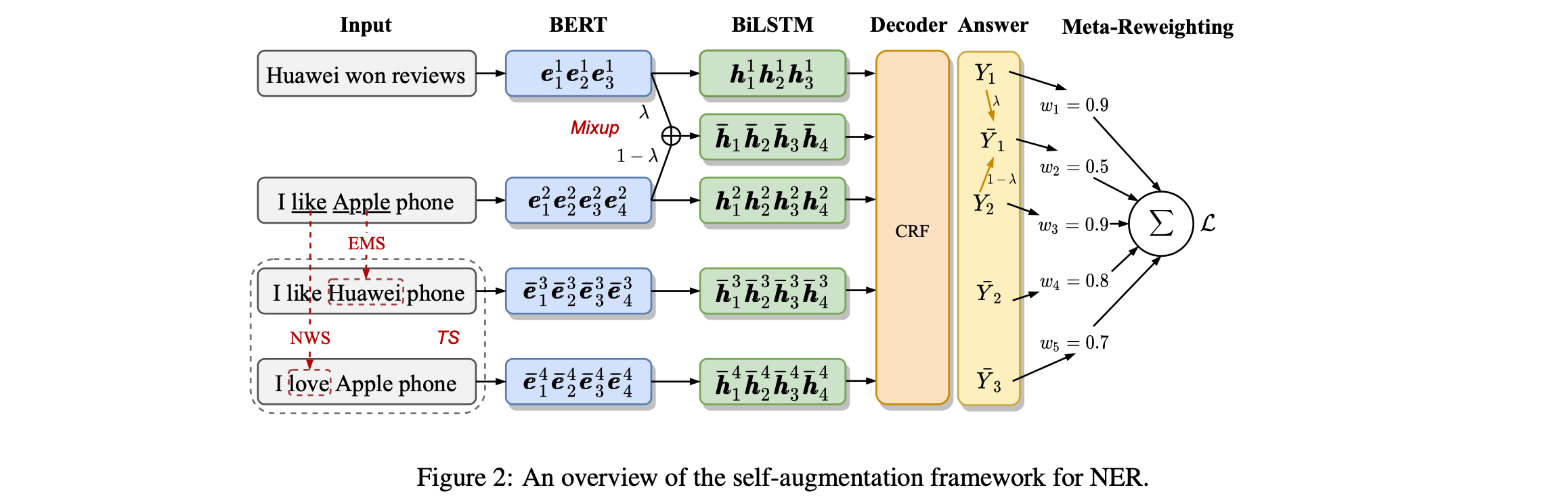 当元学习撞上数据增强：Robust Self-Augmentation for Named Entity Recognition with Meta Reweighting - 知乎