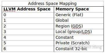 在LLVM中实现GPGPU Vector/Scalar Memory指令 - 知乎