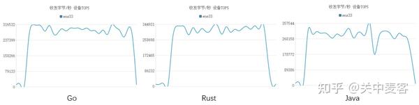 想不到内存差异竟然这么大：Go vs Rust - 知乎