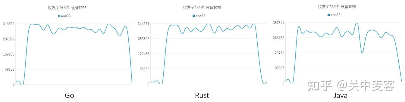 想不到内存差异竟然这么大：Go vs Rust - 知乎