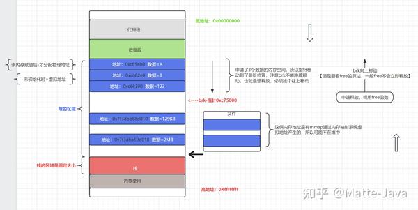 Cc 内存分配 Mallocmmapsyscall深度解析以及性能测试 知乎