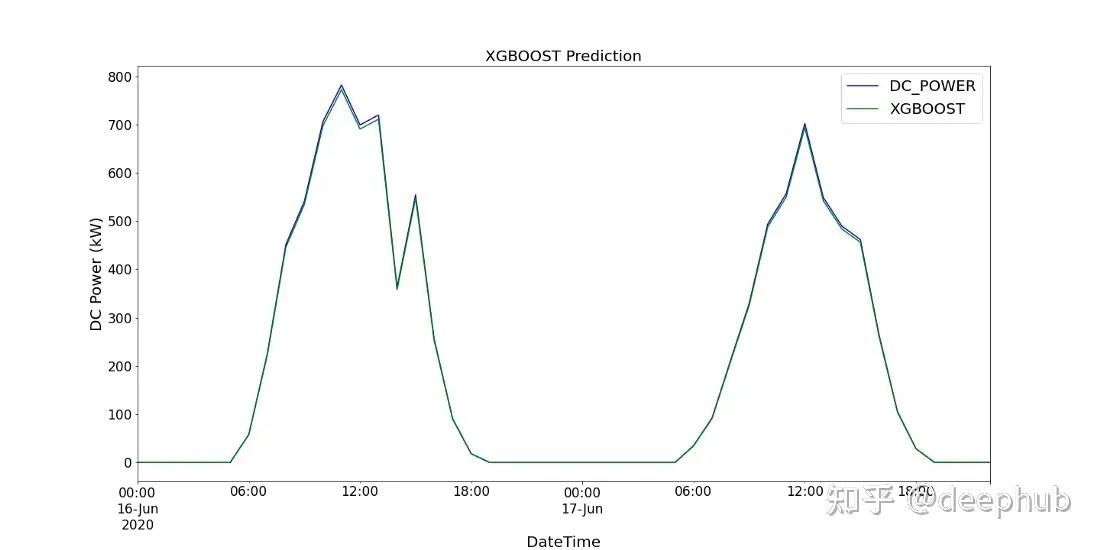 基于SARIMA、XGBoost和CNN-LSTM的时间序列预测对比 - 知乎