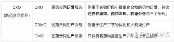我国CXO/CRO市场发展前景分析以及相关上市公司 - 知乎
