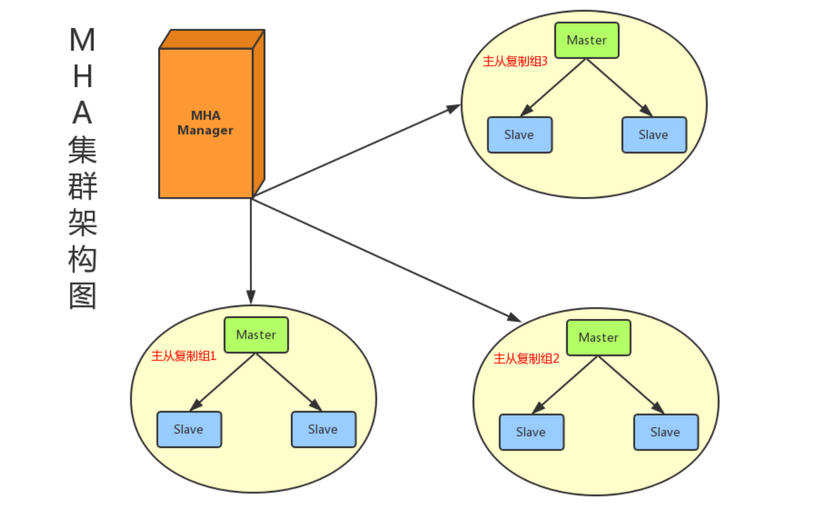 Mysql高可用集群搭建笔记 知乎