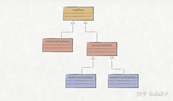 Java的对象模型——Oop-Klass模型（一） - 知乎