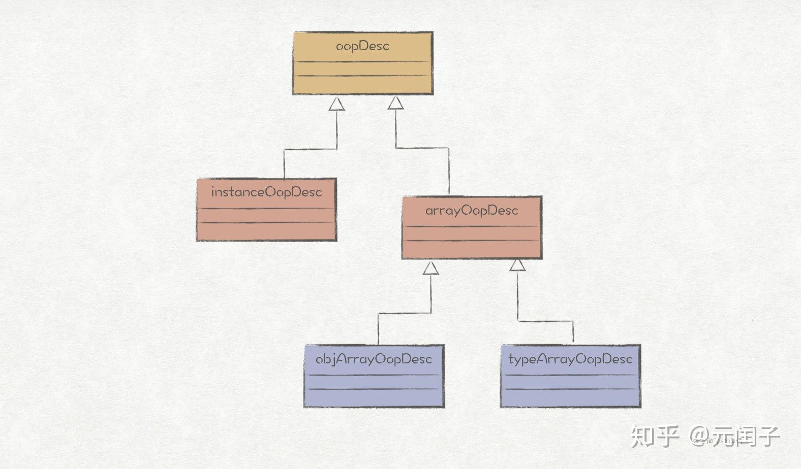 Java的对象模型——Oop-Klass模型（一） - 知乎