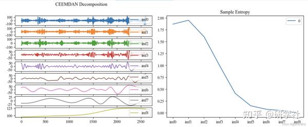 【CEEMDAN-VMD-GRU】完备集合经验模态分解-变分模态分解-门控循环单元预测研究（Python代码实现） - 知乎