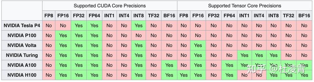 Cuda Core VS Tensor Core - 知乎