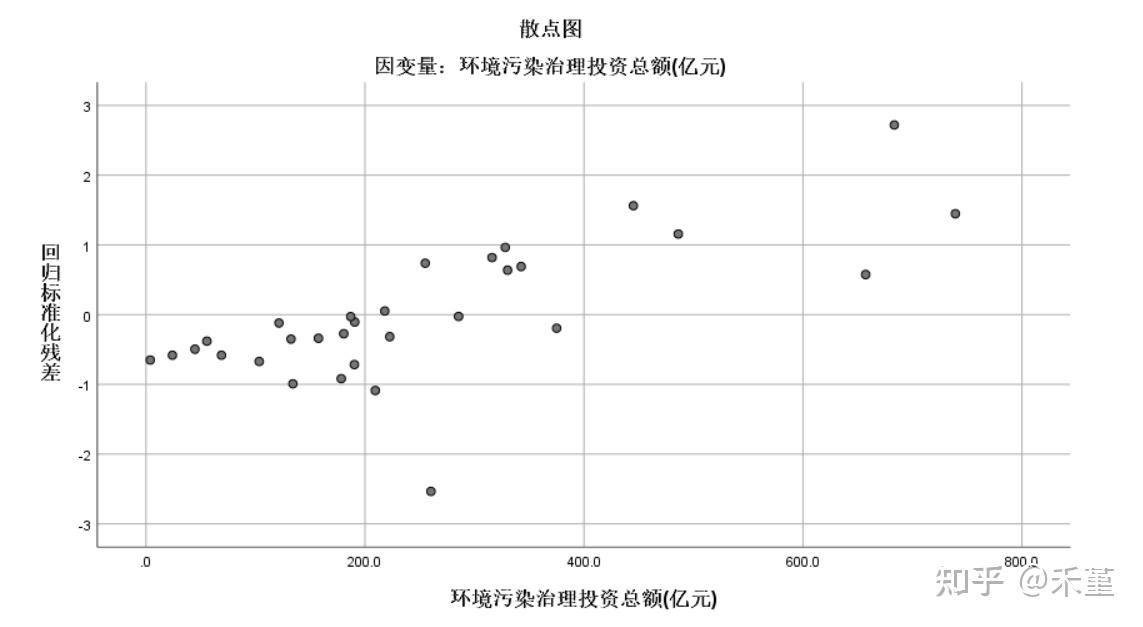 Spss 线性回归及检验 简单线性回归 知乎