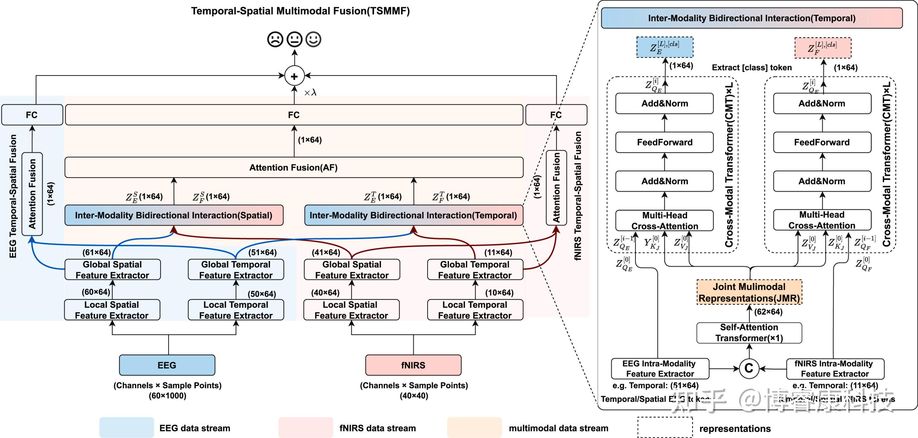 一种用于 EEG-fNIRS 多模态情感 BCI 的双向跨模态转换器表示学习模型 - 知乎