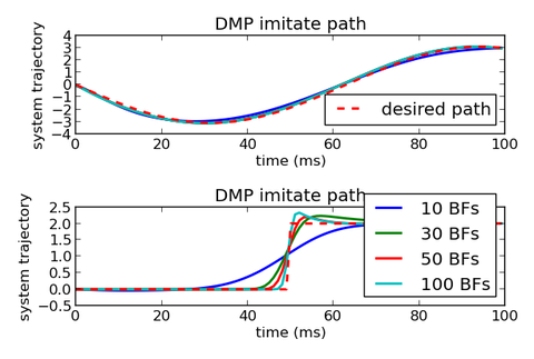 动态运动基元（DMPs） - 知乎