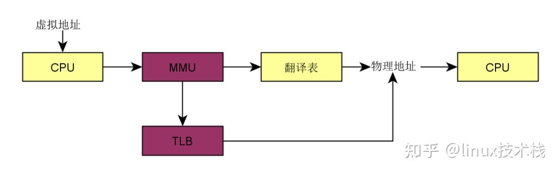 Linux MMU内存管理单元详解 - 知乎