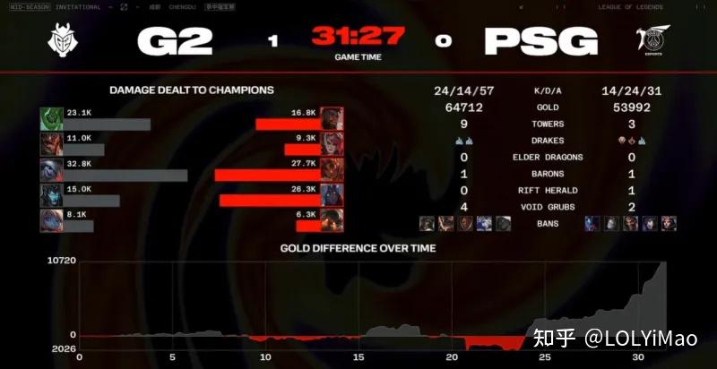 2024MSI胜败分组赛G2 3-0 PSG - 知乎