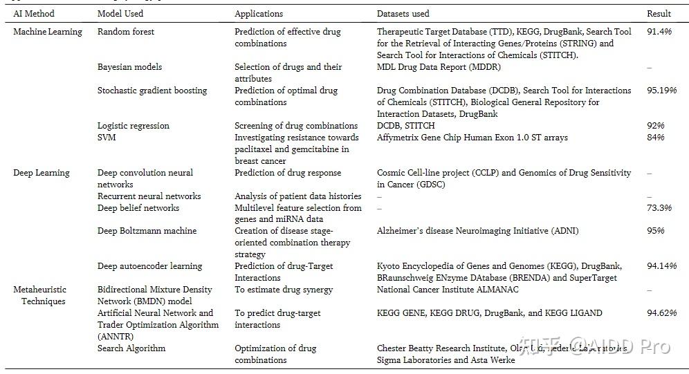 1+1>2！AI技术如何助力药物协同作用 - 知乎