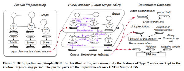 基于异质图的HGNN真的有效吗？ - 知乎