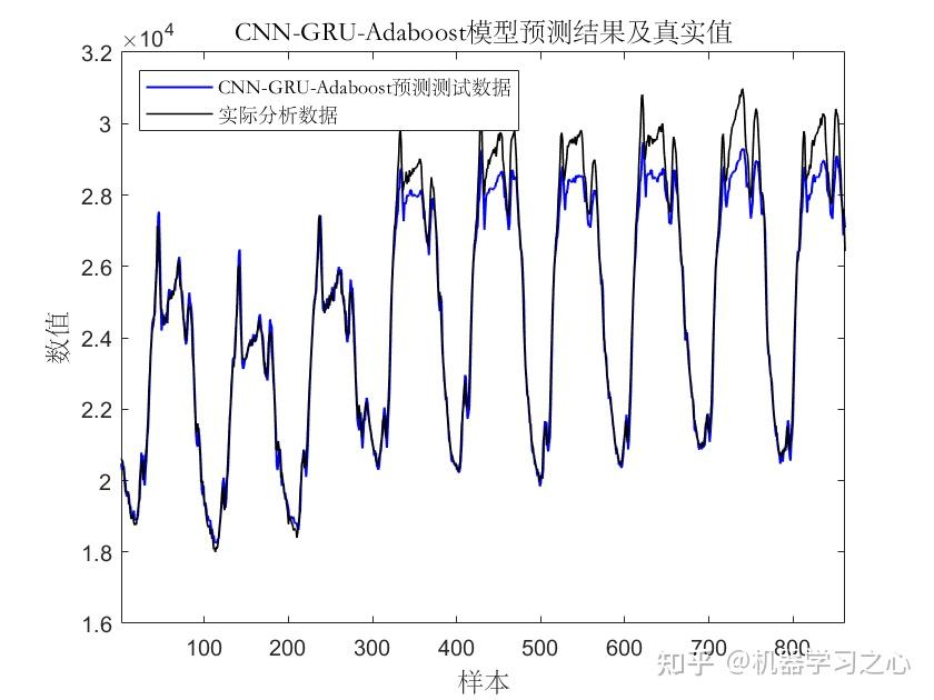 时序预测 | MATLAB实现基于CNN-GRU-AdaBoost卷积门控循环单元结合AdaBoost时间序列预测 - 知乎