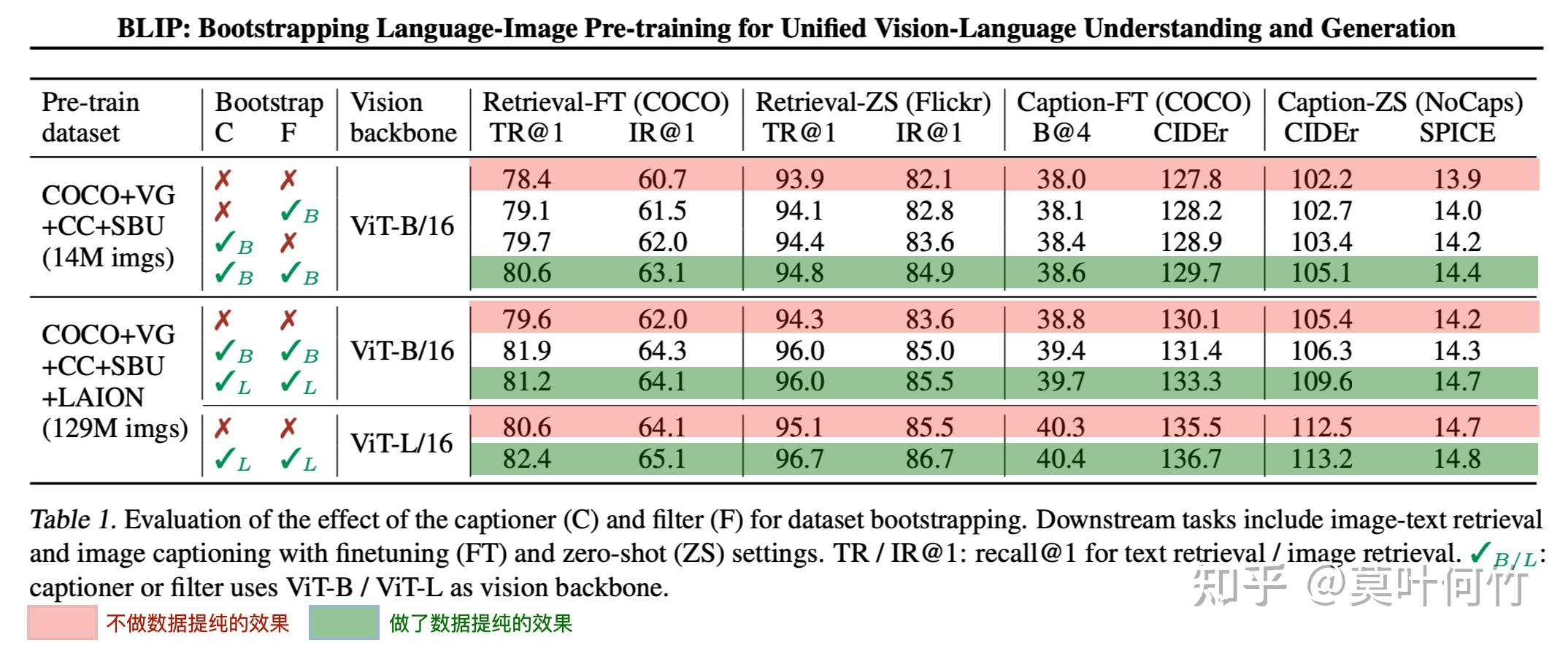 BLIP系列文章小结（BLIP, BLIP-2, InstructBLIP） - 知乎