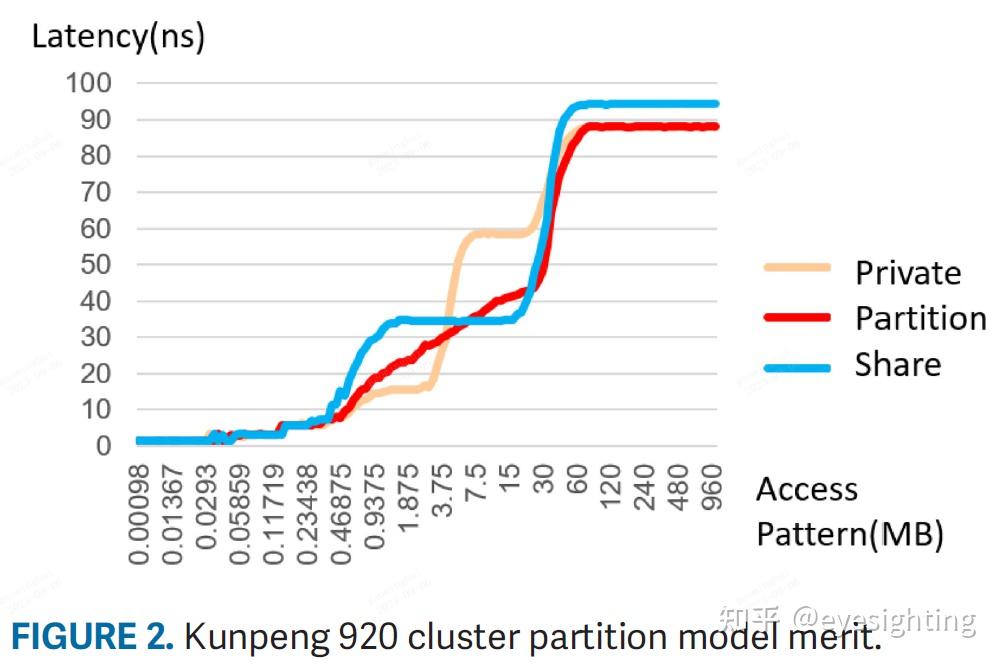 【芯片论文】华为鲲鹏920：首款基于7nm Chiplet的64核云服务ARM SoC - 知乎