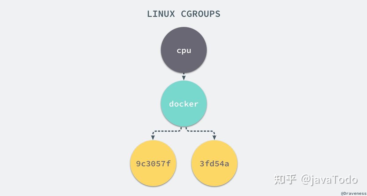 一篇文章带你搞懂Docker核心技术与实现原理 - 知乎