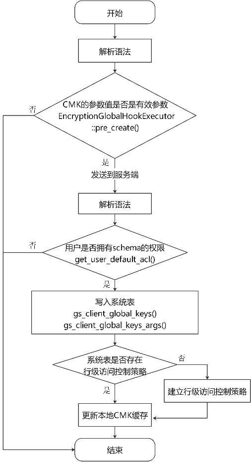 openGauss数据库源码解析系列文章——安全管理源码解析：密态等值查询 - 知乎
