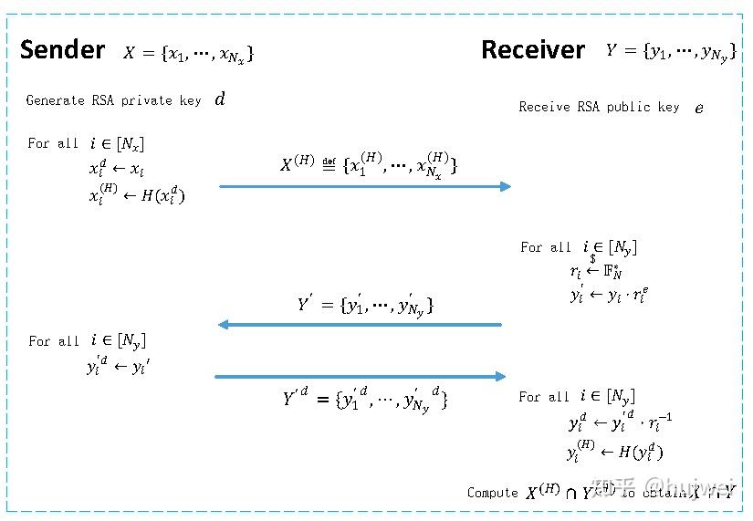 透明伪随机函数(OPRF)与隐私集合求交(PSI) - 知乎