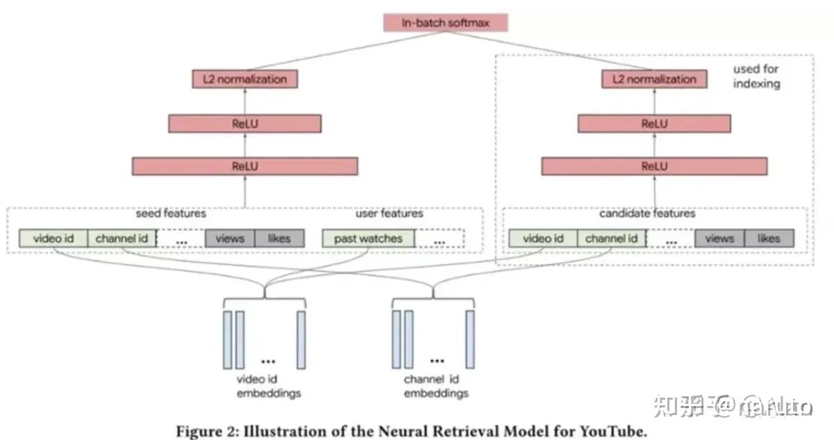DSSM(Deep Structured Semantic Model) - 知乎