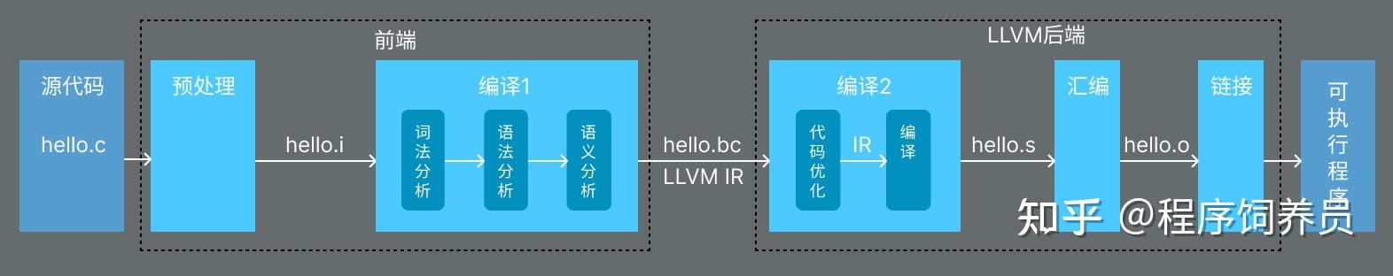 Rust编译过程讲解与环境准备 - 知乎