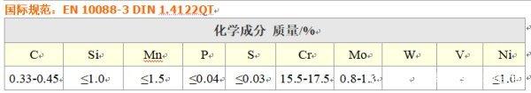 1.4122（X39CrMo17-1）属于德国马氏体不锈钢牌号 - 知乎