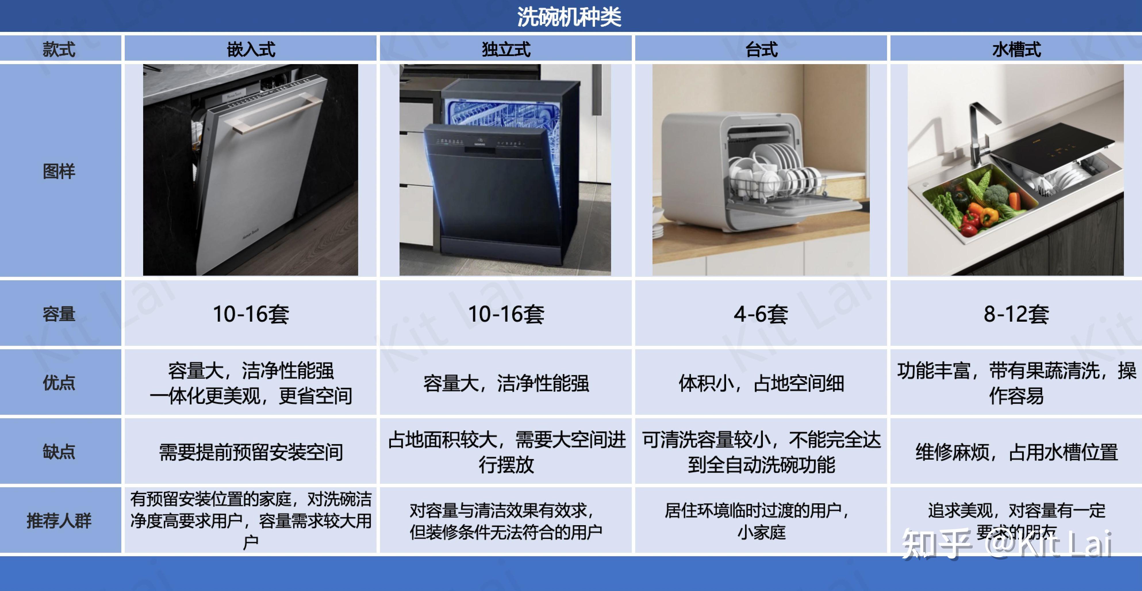 618嵌入式洗碗机选购指南丨用五套房实测体验5款嵌入式洗碗机丨慧曼/西门子/COLMO/松下/博世多品牌对比丨究竟洗碗机还是不是智商税？ - 知乎