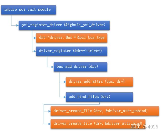 dpdk pmd驱动分析 - 知乎