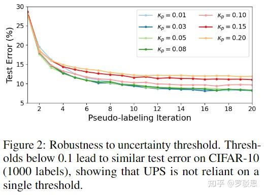 伪标签还能这样用？半监督力作UPS（ICLR 21）大揭秘！ - 知乎