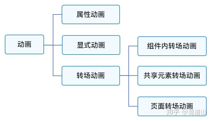 鸿蒙HarmonyOS实战-ArkUI动画（布局更新动画） - 知乎