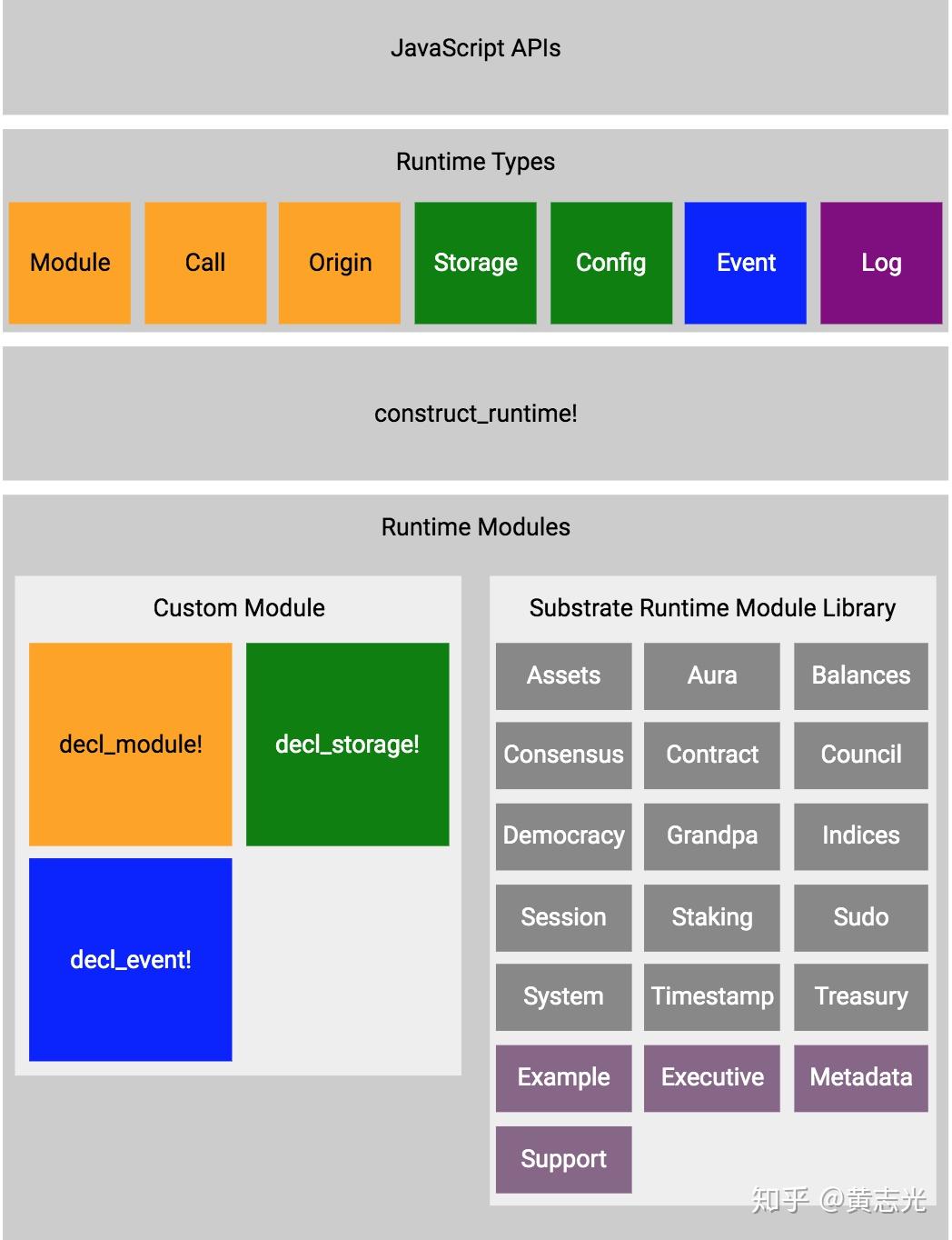 Substrate和Polkadot概念入门 - 知乎