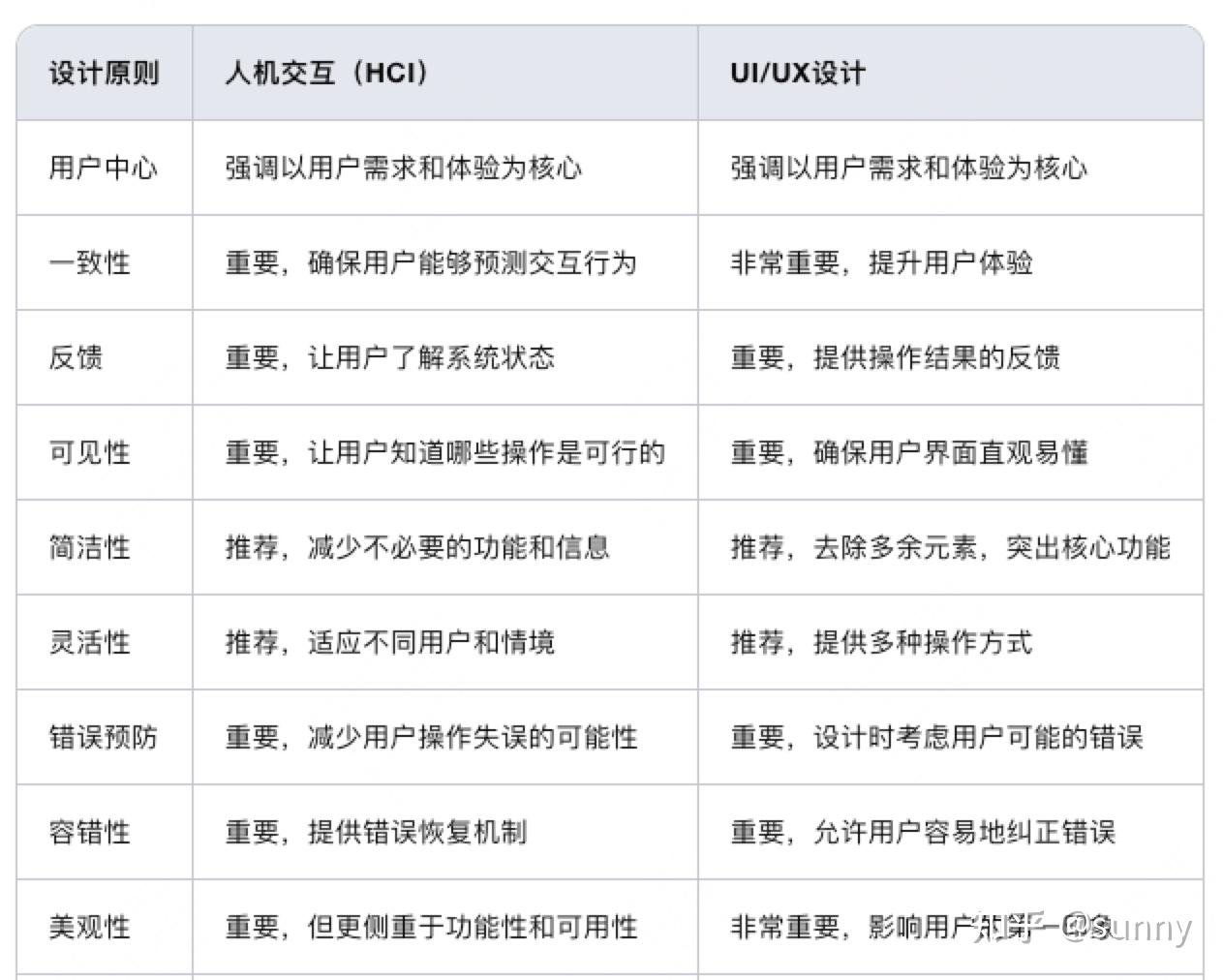 人机交互（HCI）与UI/UX设计 - 知乎