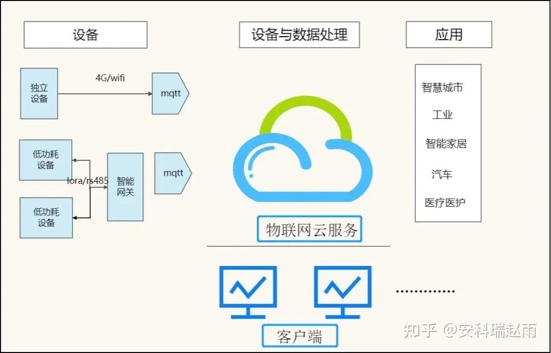 Mqtt协议是什么？mqtt协议与终端监测设备结合应用 知乎