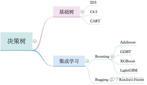 决策树（一）| 基础决策树 ID3、C4.5、CART 核心概要 - 知乎