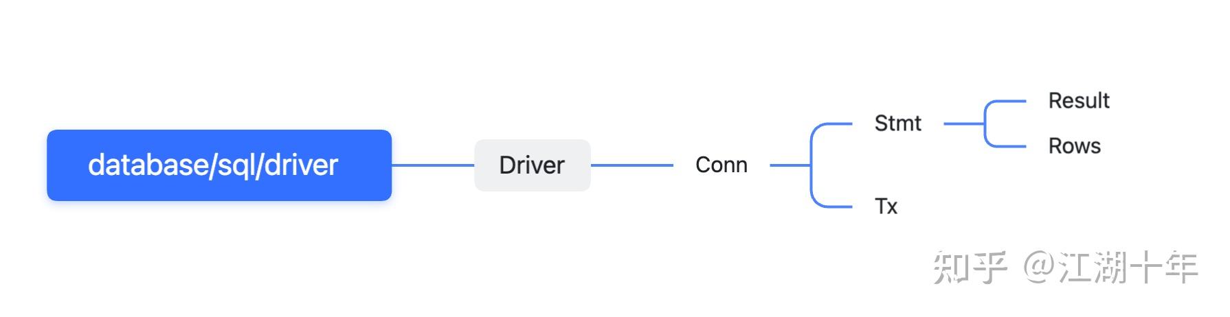 Go 语言中 database/sql 是如何设计的 - 知乎