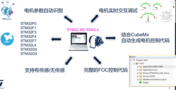 基于MC SDK V5.4电机库的STM32电机控制理论与实践—总体概况 - 知乎